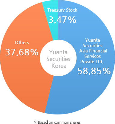 Share Information - Management Information - IR - Yuanta Securities